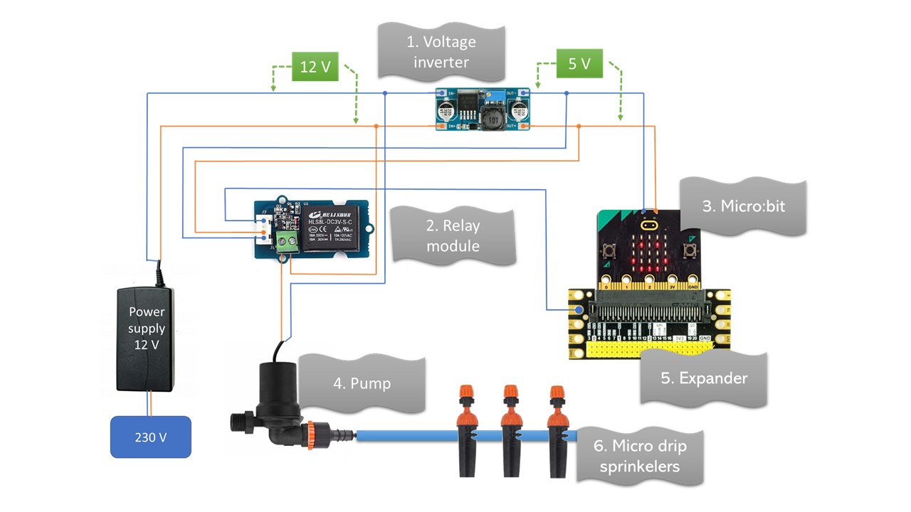 microbit_waters_flowers | Project involving the use of a micro:bit to ...